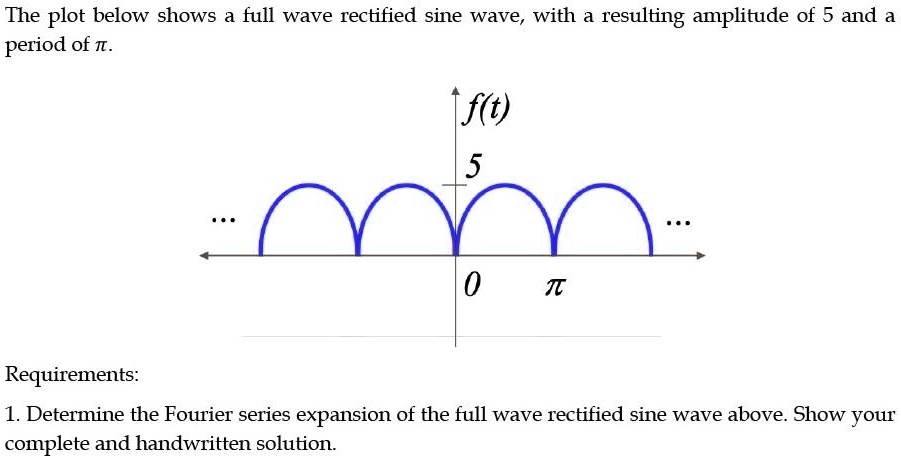 the plot below shows a full wave rectified sine wave with a resulting ... the plot below shows a full wave rectified sine wave with a resulting ...