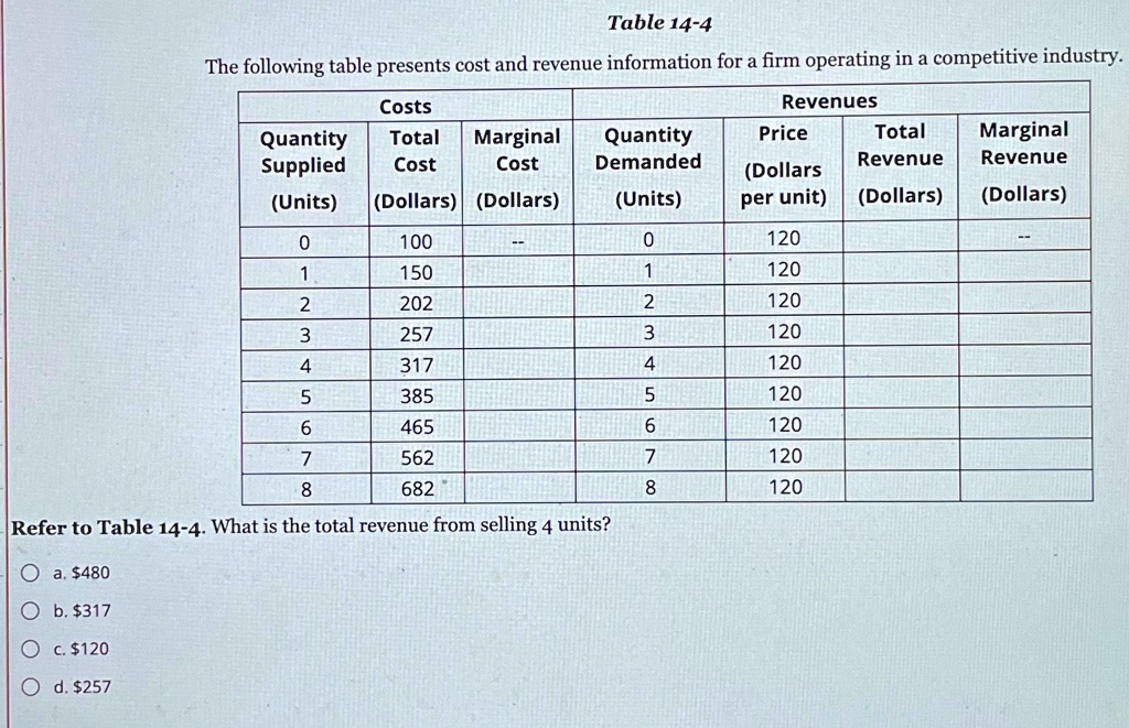 table 14 4 the following table presents cost and revenue information ...