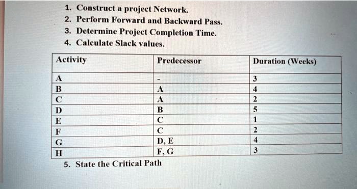 1. Construct a project Network. 2. Perform Forward and Backward Pass. 3 ...