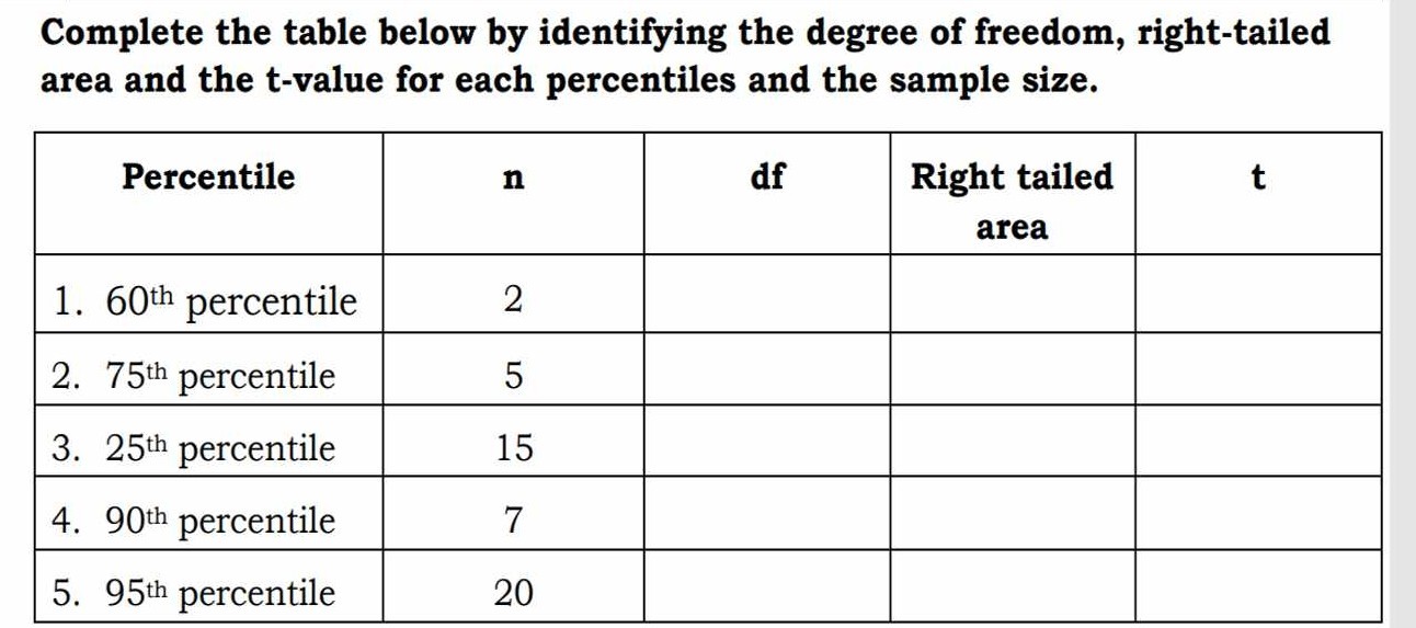 Complete the table below by identifying the degree of freedom, right-tailed area and the t-value ...