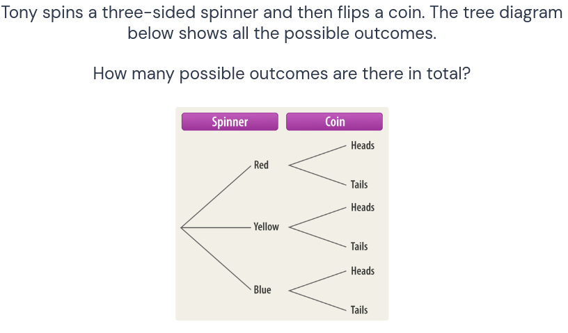 Tony spins a three-sided spinner and then flips a coin. The tree ...