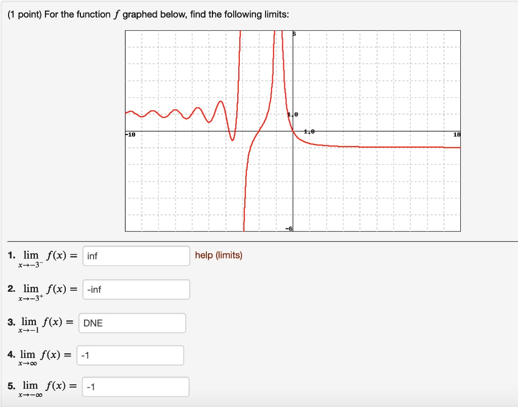 Solved Point For The Function Graphed Below Find The Following