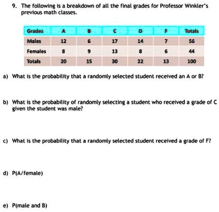 SOLVED: The following breakdown of all the final grades for Professor ...