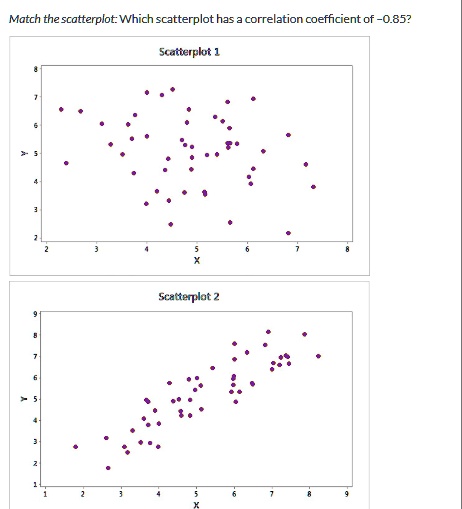 SOLVED: Match the scatterplot: Which scatterplot has a correlation coefficient of -0.85 ...