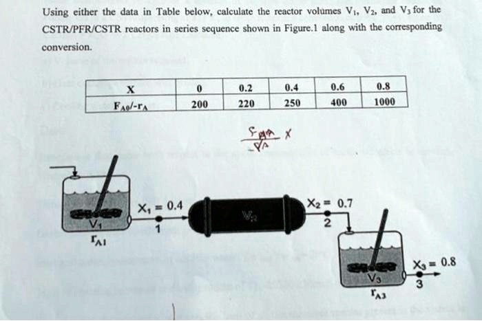 Using either the data in Table below, calculate the reactor volumes V1, V2, and V3 for the CSTR ...