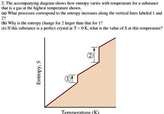 SOLVED: The accompanying diagram shows how entropy varies with temperature for a substance that ...