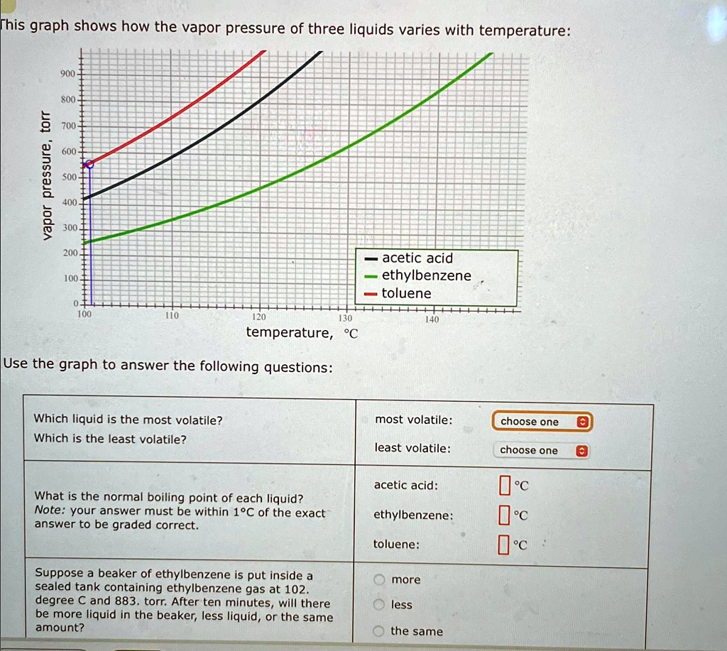 This graph shows how the vapor pressure of three liquids varies with temperature: Use the graph ...