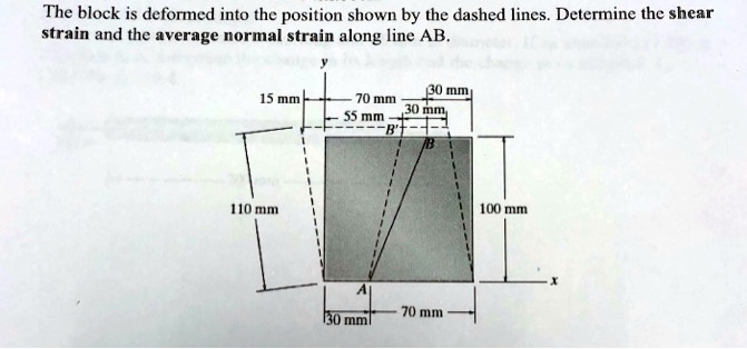 The block is deformed into the position shown by the dashed lines ...