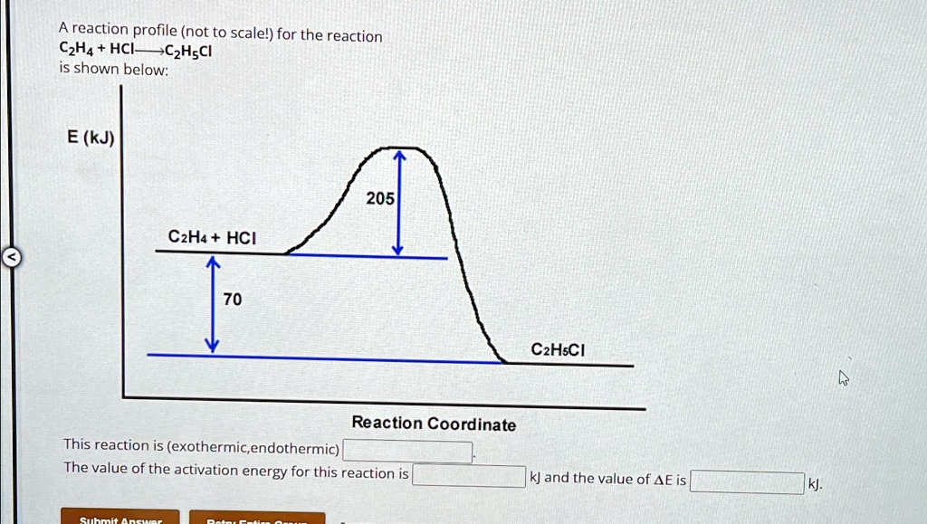 A reaction profile (not to scale!) for the reaction C2H4 + HCl → C2H5Cl ...