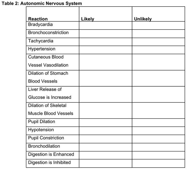 SOLVED: which one is parasympathetic vs sympathetic Table 2: Autonomic ...