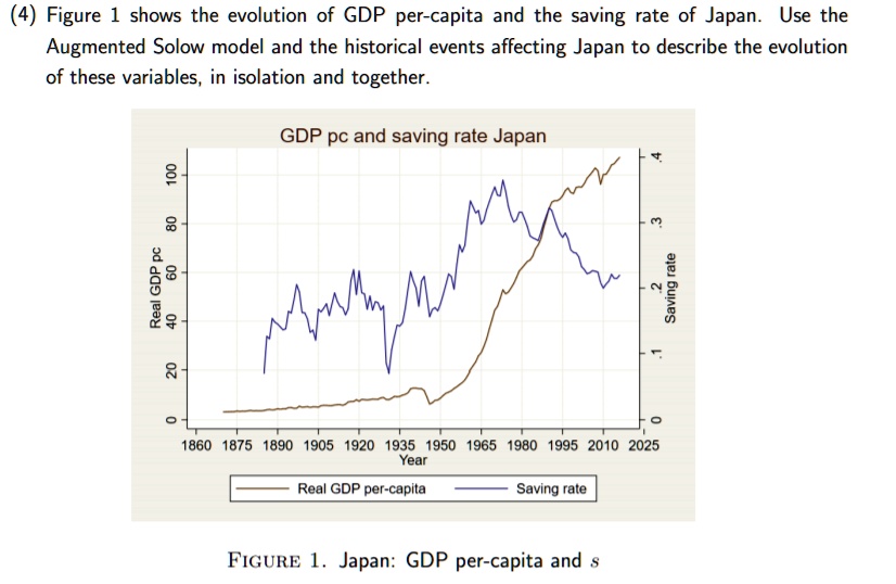 SOLVED: 4 Figure 1 shows the evolution of GDP per-capita and the saving ...
