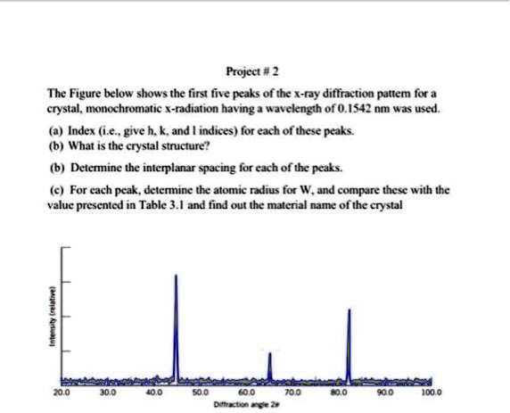 SOLVED: The figure below shows the first five peaks of the x-ray ...
