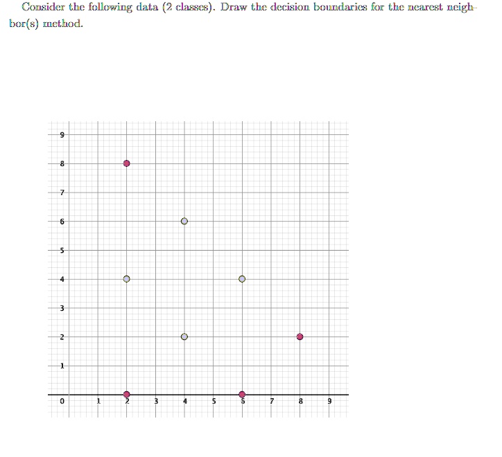 Consider the following data (2 classes). Draw the decision boundaries for the nearest neighbor(s ...