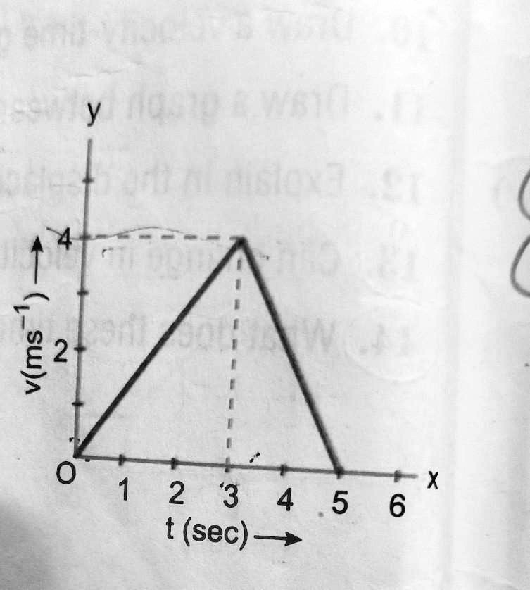 SOLVED: The figure drawn below shows a time-velocity graph for a body ...
