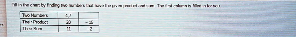 SOLVED: Fill in the chart by finding tio numbers that have the given ...
