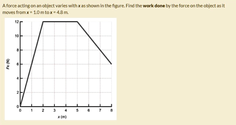 SOLVED: A force acting on an object varies with x as shown in the ...