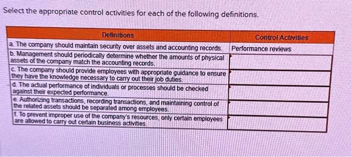 Texts: Select the appropriate control activities for each of the ...