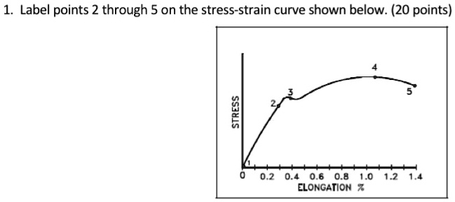 SOLVED: Label points 2 through 5 on the stress-strain curve shown below ... SOLVED: Label points 2 through 5 on the stress-strain curve shown below ...