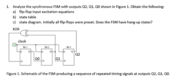 1. Analyze the synchronous FSM with outputs Q2, Q1, Q0 shown in Figure 1. Obtain the following ...