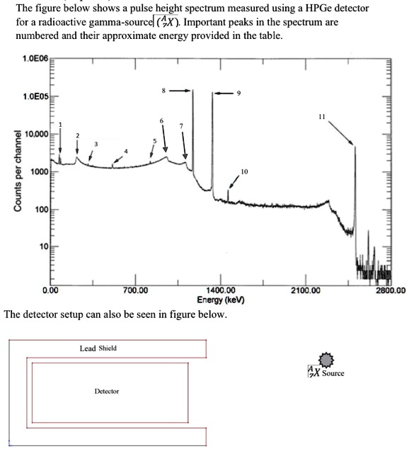 SOLVED: The figure below shows a pulse height spectrum measured using a ...