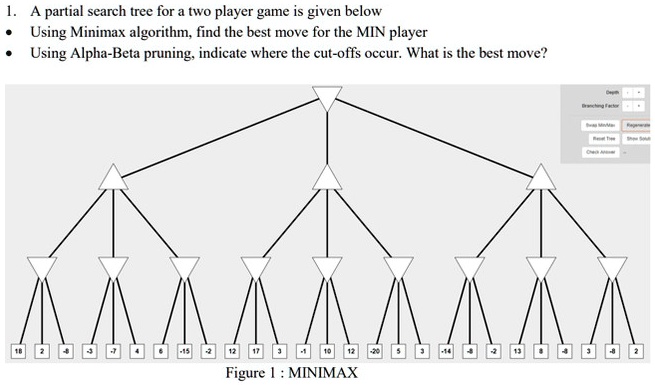 Solved A Partial Search Tree For A Two Player Game Is Given Below Using Minimax Algorithmfind
