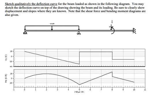 SOLVED: Sketch qualitatively the deflection curve for the beam loaded ... SOLVED: Sketch qualitatively the deflection curve for the beam loaded ...