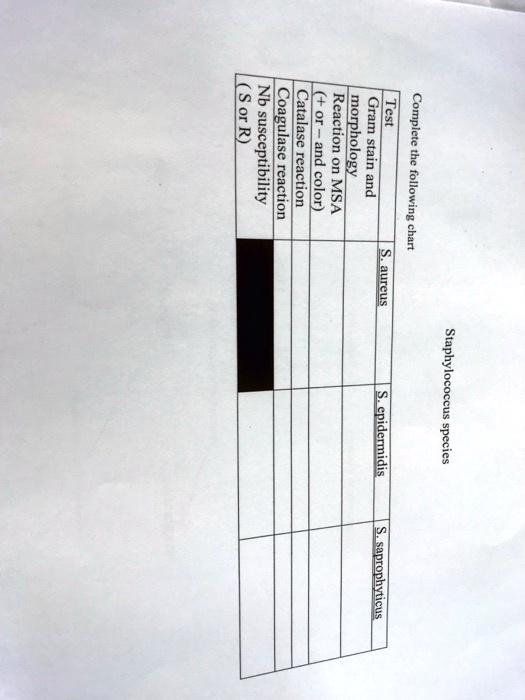 Staphylococcus species Complete the following chart Test S. aureus S ...