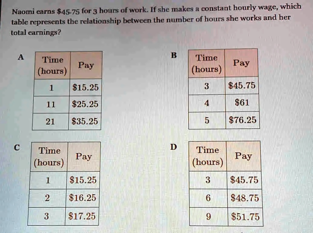 Naomi earns 45.75 for 3 hours of work. If she makes a constant hourly ...