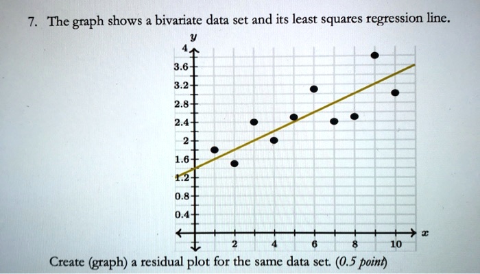 SOLVED: The graph shows a bivariate data set and its least squares regression line 3.6 3.2 2.8 2 ...