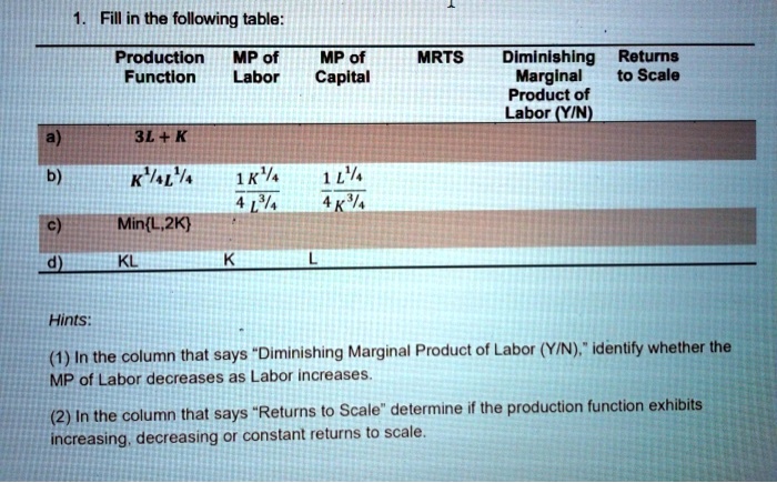 Production Function Table