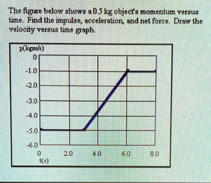 The figure below shows a 0.3kg object's momentum versus time. Find the impulse, acceleration ...
