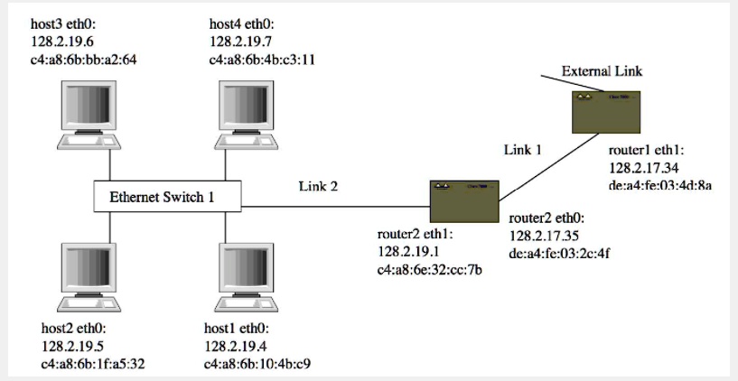 SOLVED: The figure below shows a partial network topology. The hosts ...
