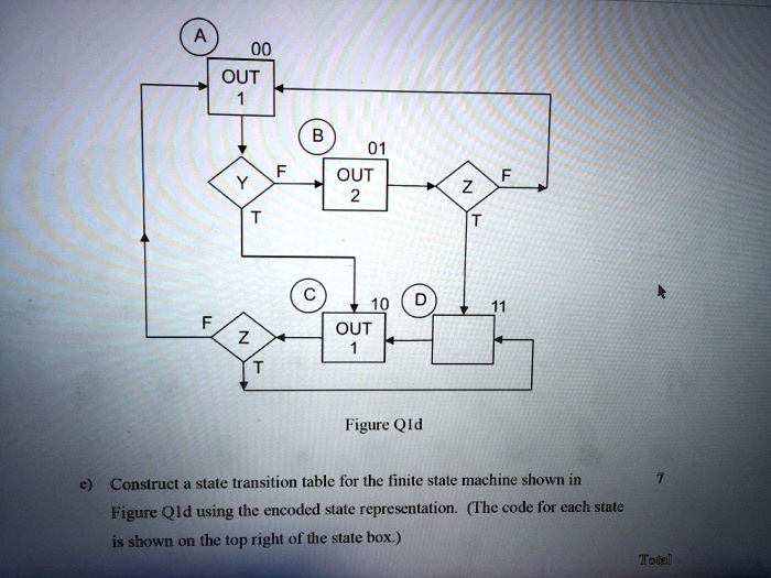 SOLVED: 00 OUT 1 01 OUT 2 10 OUT Figure Q1d Construct a state transition table for the finite ...