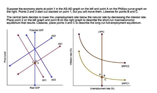 SOLVED: Suppose the economy starts at point 1 in the AS-AD graph on the ...
