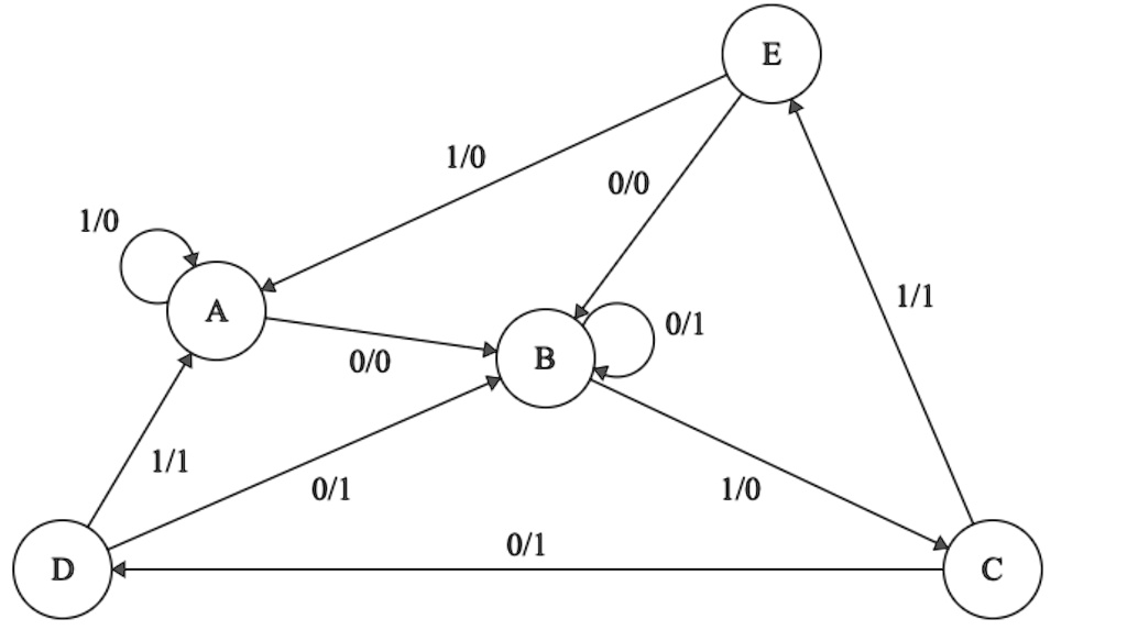 Solved Create The State Transition Table For The Diagram Below And If Possible Reduce It To