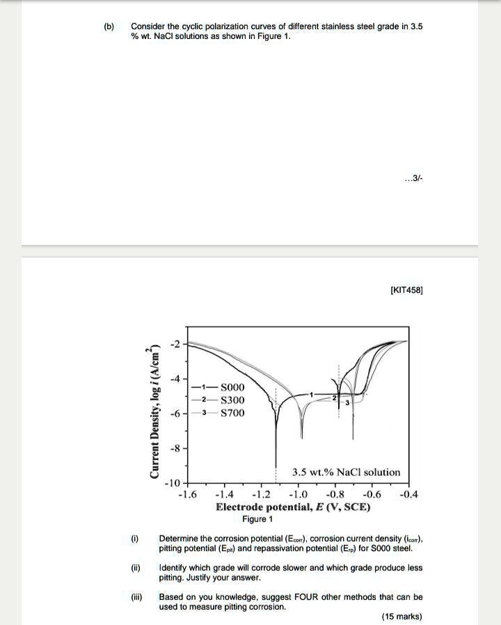 SOLVED: Consider the cyclic polarization curves of different stainless ...