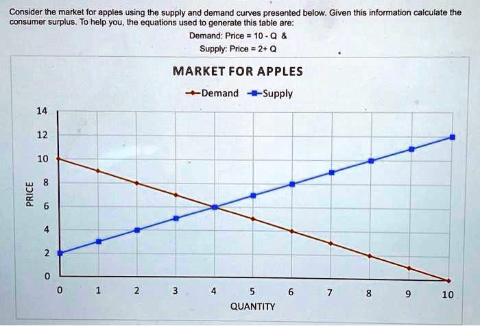 SOLVED: Calculate consumer and producer surplus Consider the market for apples using the supply ...