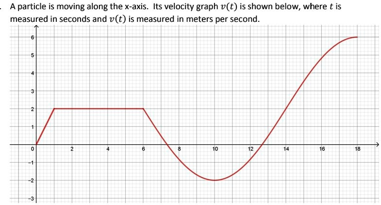SOLVED: A particle is moving along the X-axis Its velocity graph v(t) is shown below, where t is ...