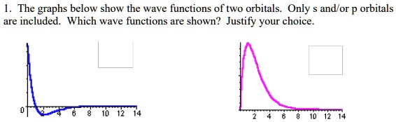 the graphs below show the wave functions of two orbitals only andor p ...
