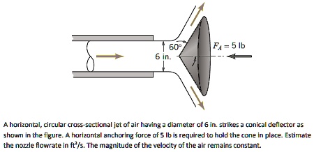 A horizontal, circular cross-sectional jet of air having a diameter of ...