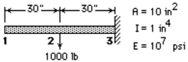 determine the deflection and rotation of node 1 for the beam shown draw ...