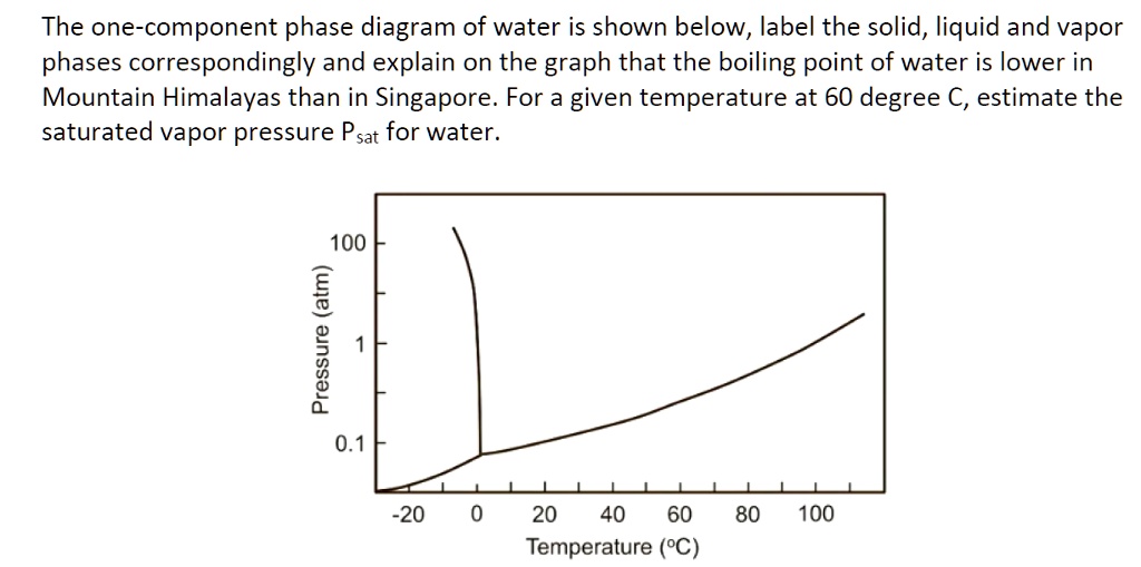 SOLVED: The one-component phase diagram of water is shown below, label ...