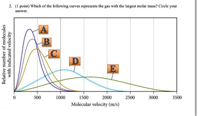 Relative number of molecules with indicated velocity 0 2. (1 point ...