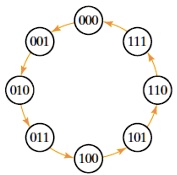 SOLVED: Design a three-bit binary counter, the state diagram of which is shown in Figure, using ...