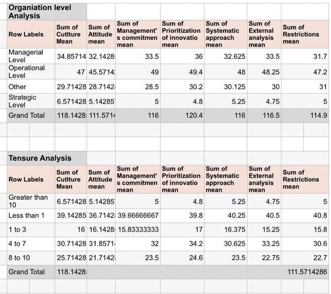 SOLVED: Organization level Analysis Sum of Sum of Sum of Sum of Sum of ...