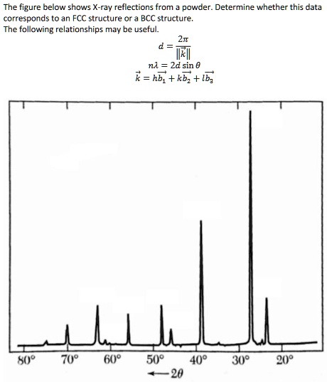 The figure below shows X-ray reflections from a powder. Determine ...