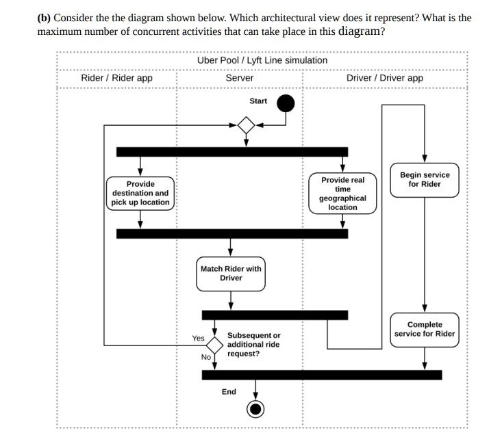 SOLVED: Consider the diagram shown below. Which architectural view does ...