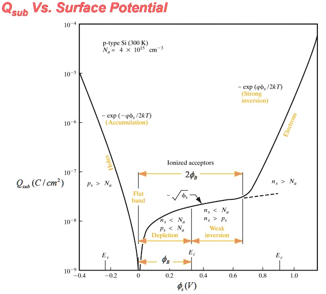 SOLVED: Please draw the graph with MATLAB code. Vs. Surface Potential ...