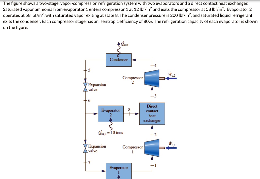 The figure shows a two-stage, vapor-compression refrigeration system with two evaporators and a ...