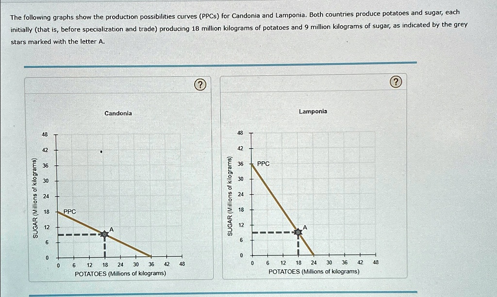 The following graphs show the production possibilities curves (PPCs ...